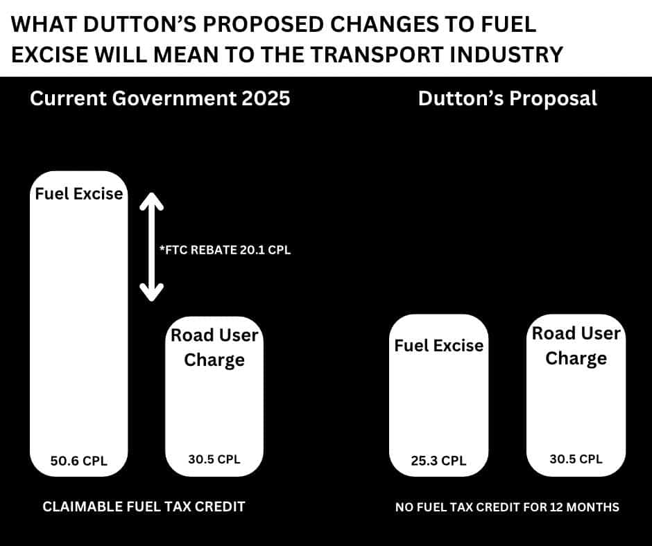 Proposed fuel excise cut must include road freight operators, says peak ...