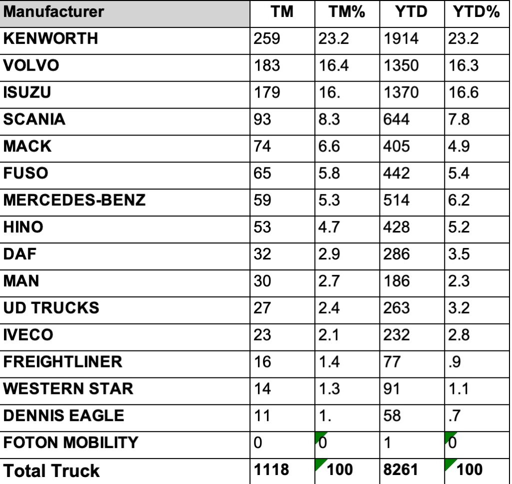 Kenworth maintains heavy-duty truck sales lead