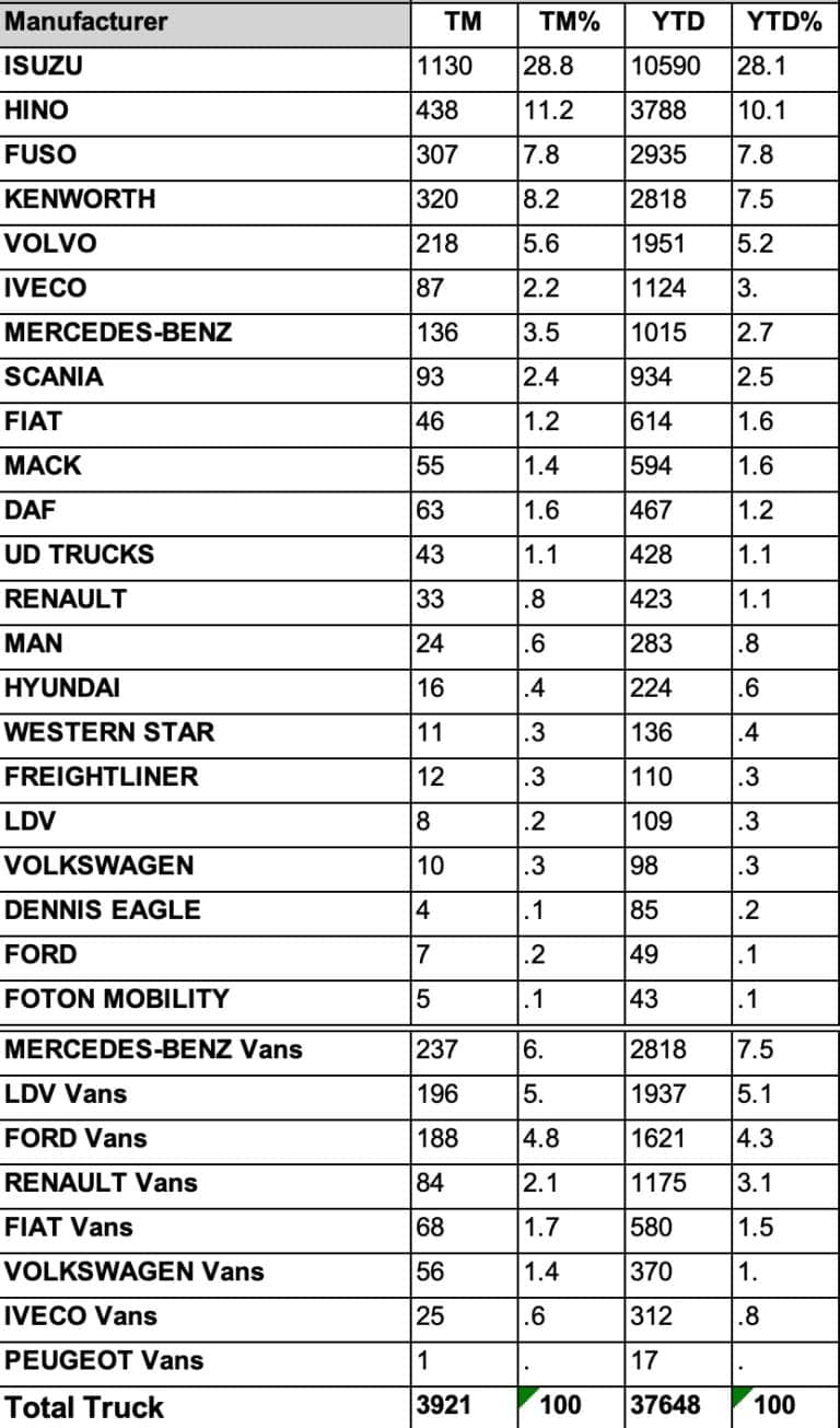 Heavy-duty segment leads slowdown in 2025 truck sales