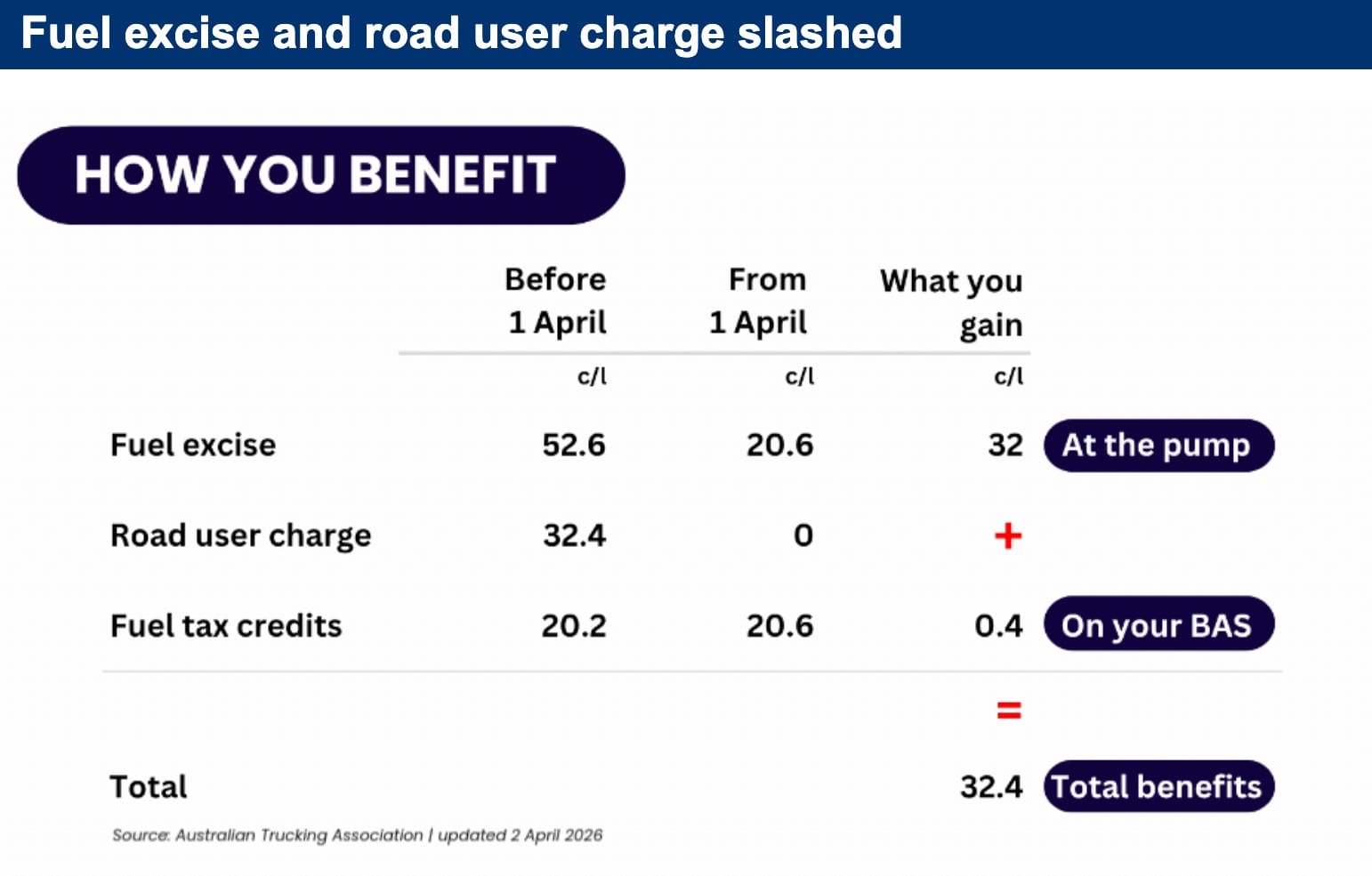 Excise cut offers no net benefits to heavy vehicle operators, says ALRTA