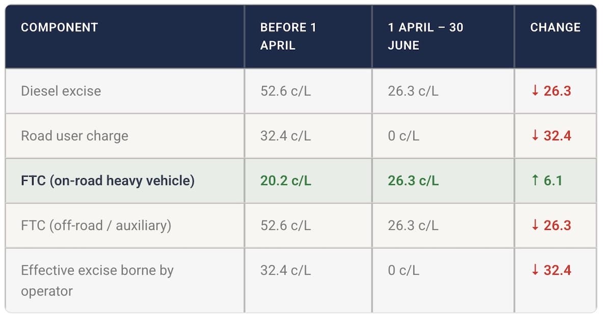 Fuel excise halved: Advice on how to update your fuel surcharge matrix ...